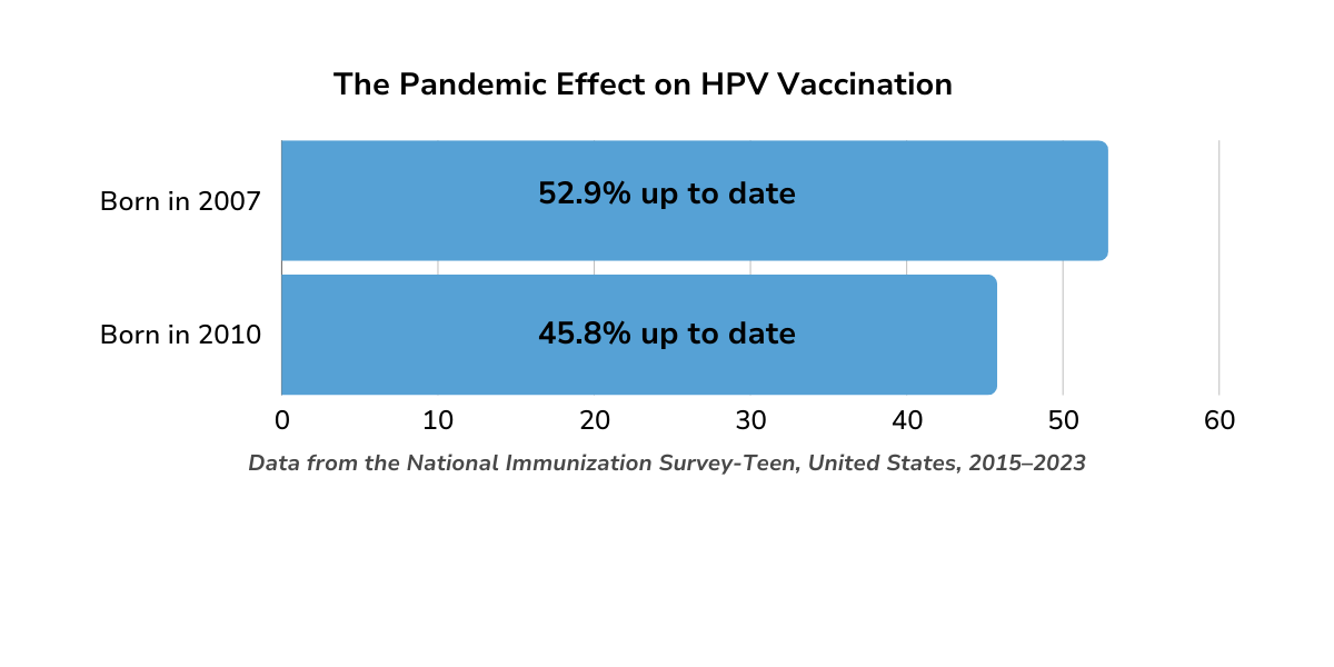 HPV Vaccination Rates Among Teens Not Going Up